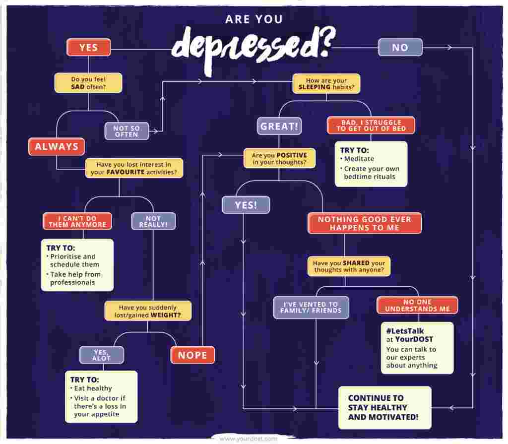 depressed-flowchart – YourDOST Blog